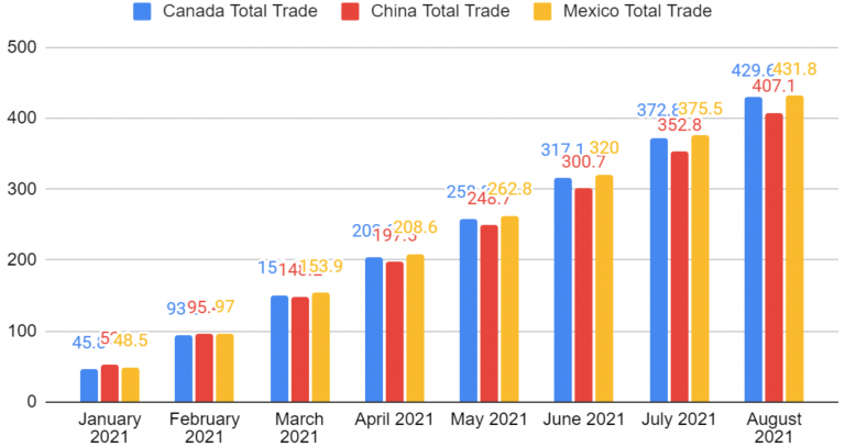 Spotlight | Canada inches closer to reaching Mexico as US’s top trade ...